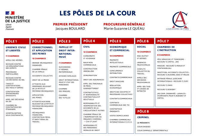 Pôles et chambres de la cour | Cour d'appel de Paris